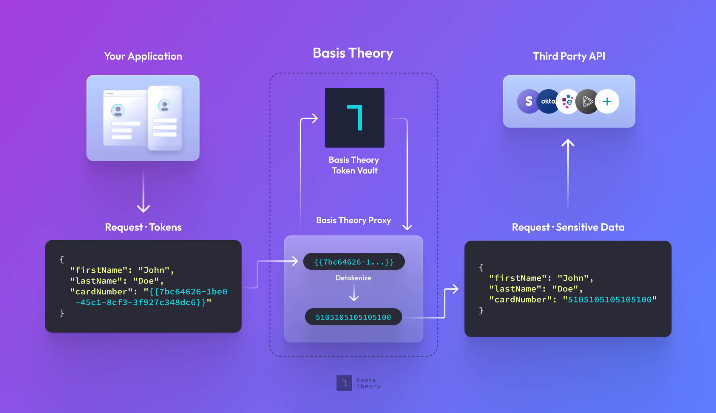 What is Basis Theory’s Proxy?